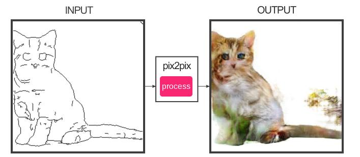 猫の線画を着色するモデルを学習させた(pix2pix-tensorflow) #TensorFlow - Qiita